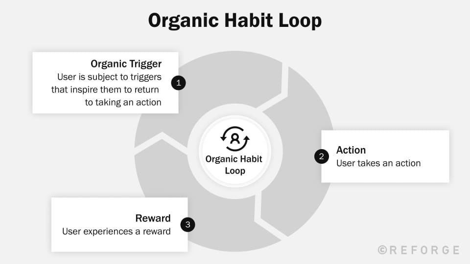 Retention + Engagement - Manufactured Loops - Reforge