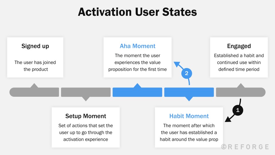 Retention + Engagement - Aha Moment - Reforge