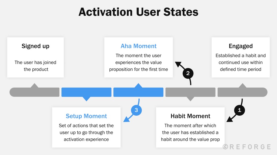 Retention + Engagement - Setup Moment - Reforge