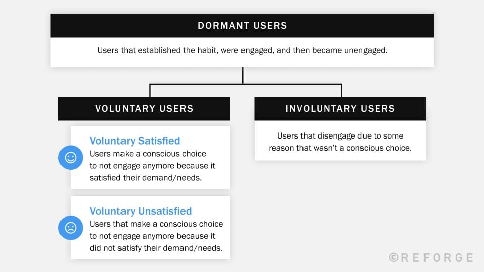 Retention + Engagement - Resurrecting Voluntary Dormant - Reforge