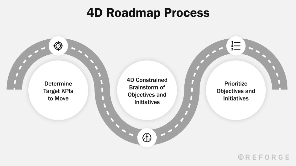 4D Roadmaps - Brainstorming Objectives and Initiatives - Reforge