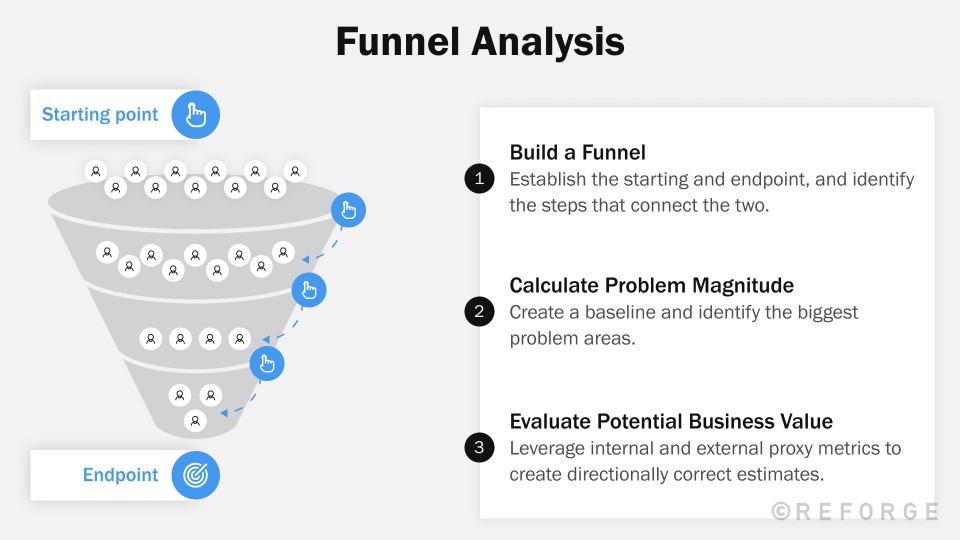 Feature Opportunity Validation - Funnel Analysis - Reforge