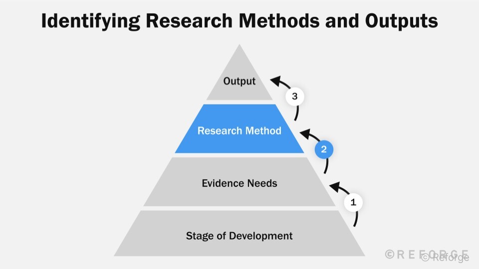 Decision-First Planning - Research Fidelity - Reforge