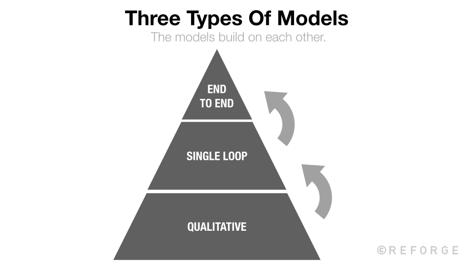 Defining Your Growth Model - Recap: Defining Your Growth Model - Reforge