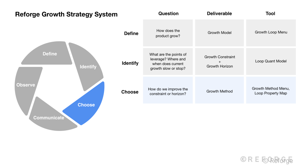 Choosing Your Growth Methods - Recap: Choosing Your Growth Method - Reforge