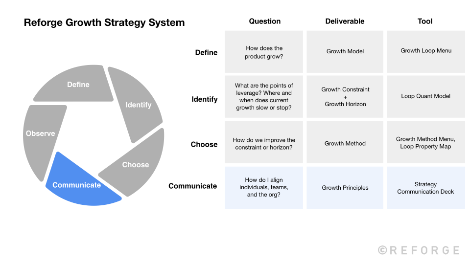Communicating Your Growth Strategy - Recap: Communicating Your Growth Strategy - Reforge