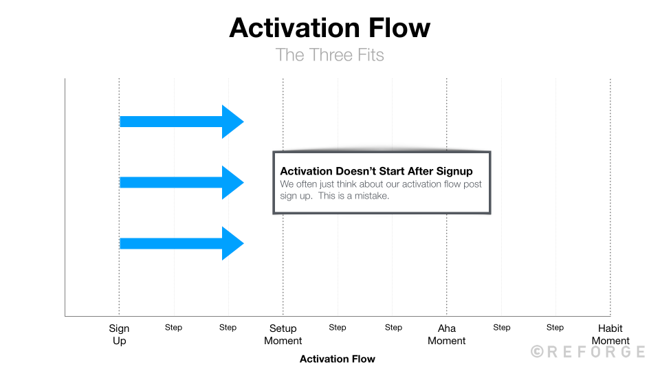 Activation Strategies - BONUS: Module Recap - Reforge