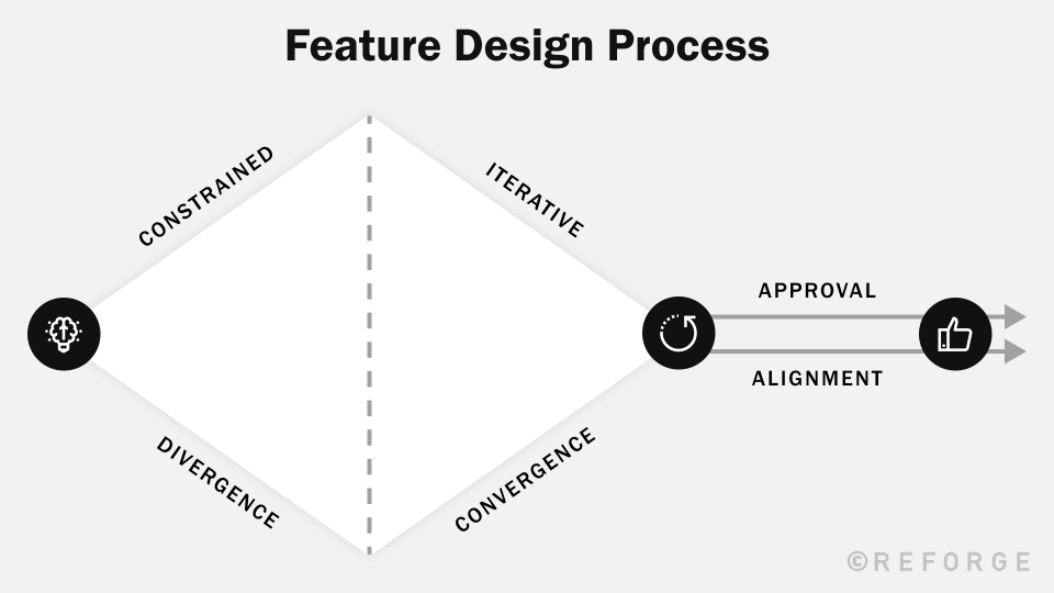 Feature Design - Recap: Feature Design - Reforge