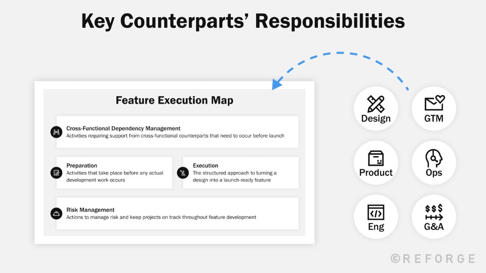 Feature Development - Intro to Defining Milestones - Reforge