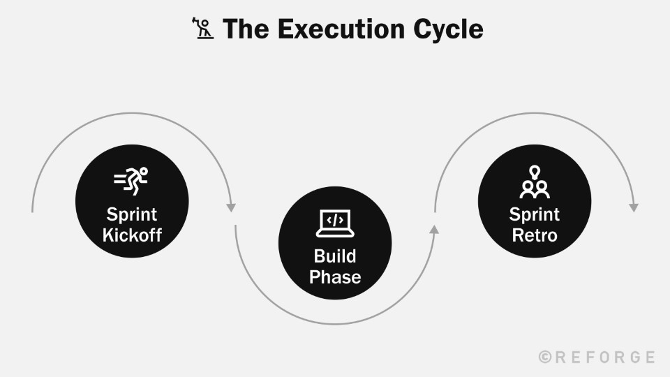 Feature Development - Intro to the Execution Cycle - Reforge