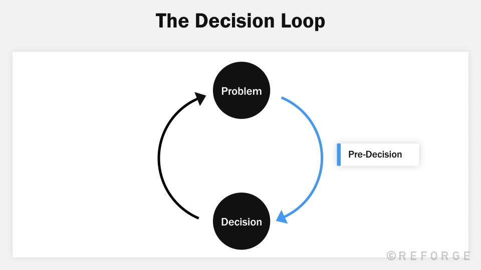 Decision Architecture - Intro to Decision Architecture - Reforge