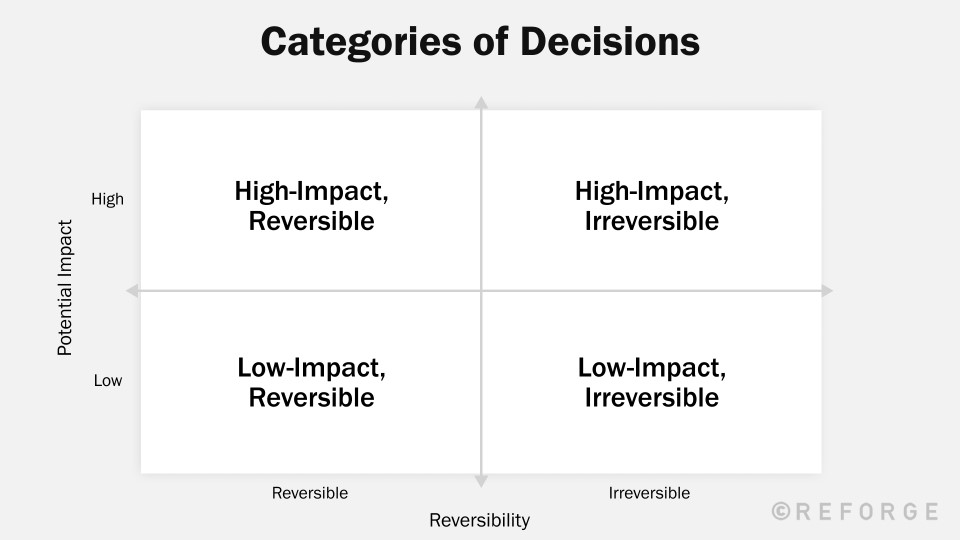 Decision Architecture - Decision Making Circles - Reforge