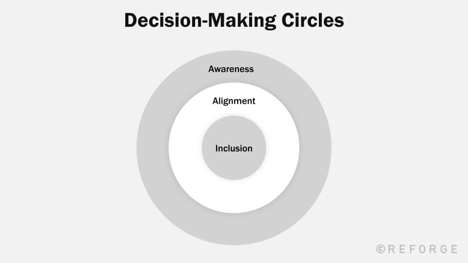 Decision Architecture - Decision Making Circles - Reforge