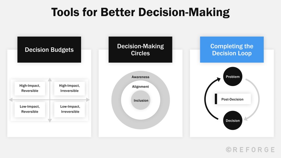 Decision Architecture - Completing the Decision Loop - Reforge