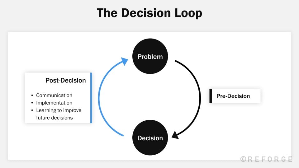 Decision Architecture - Completing the Decision Loop - Reforge