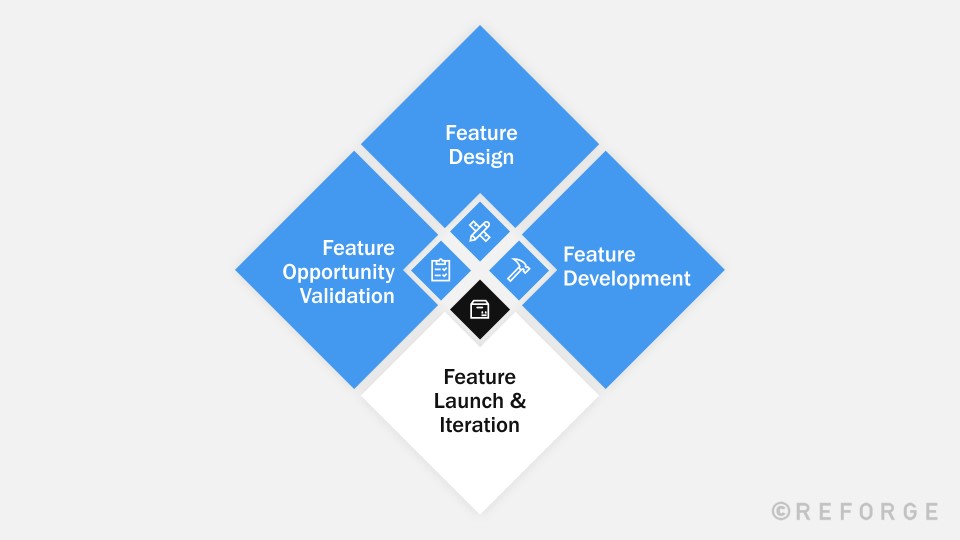 Feature Launch & Iteration - Intro to Feature Launch & Iteration - Reforge