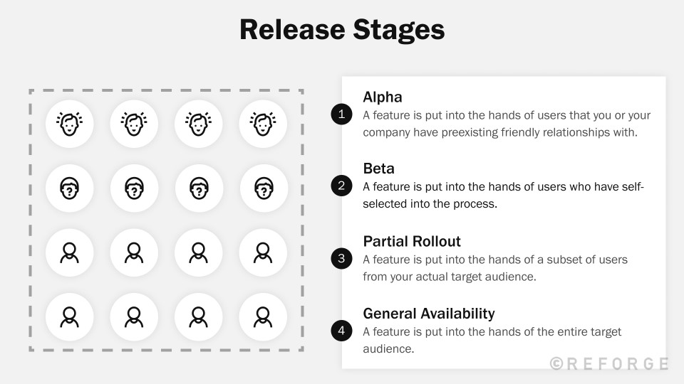 Feature Launch & Iteration - Readiness for Feature Launch - Reforge