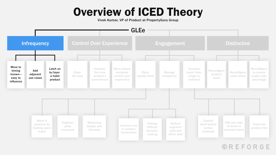 BONUS: Managing Infrequent Products - Managing Infrequency - Reforge