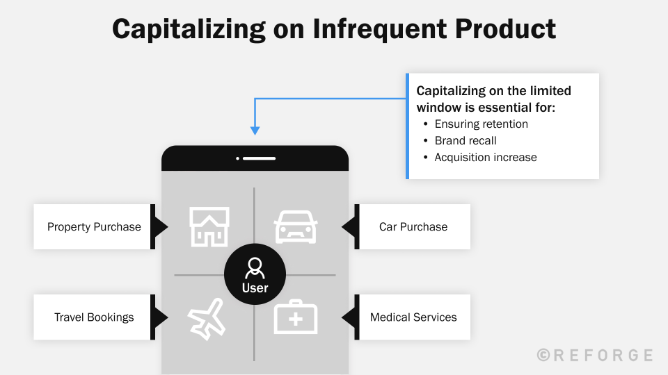 BONUS: Managing Infrequent Products - Managing Degree of Engagement ...