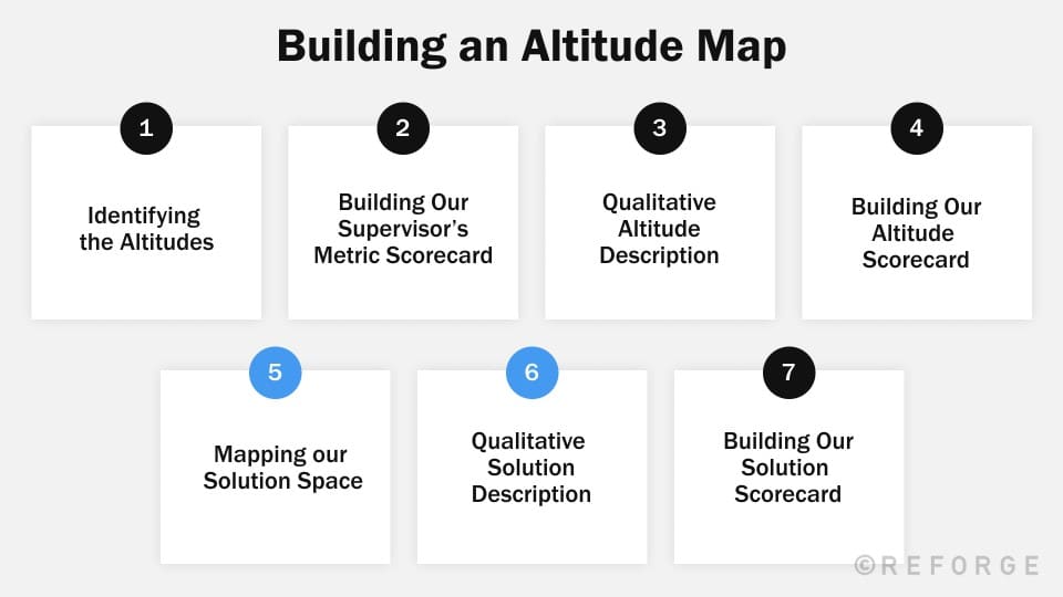 Altitude Maps - Defining the Solution Space - Reforge