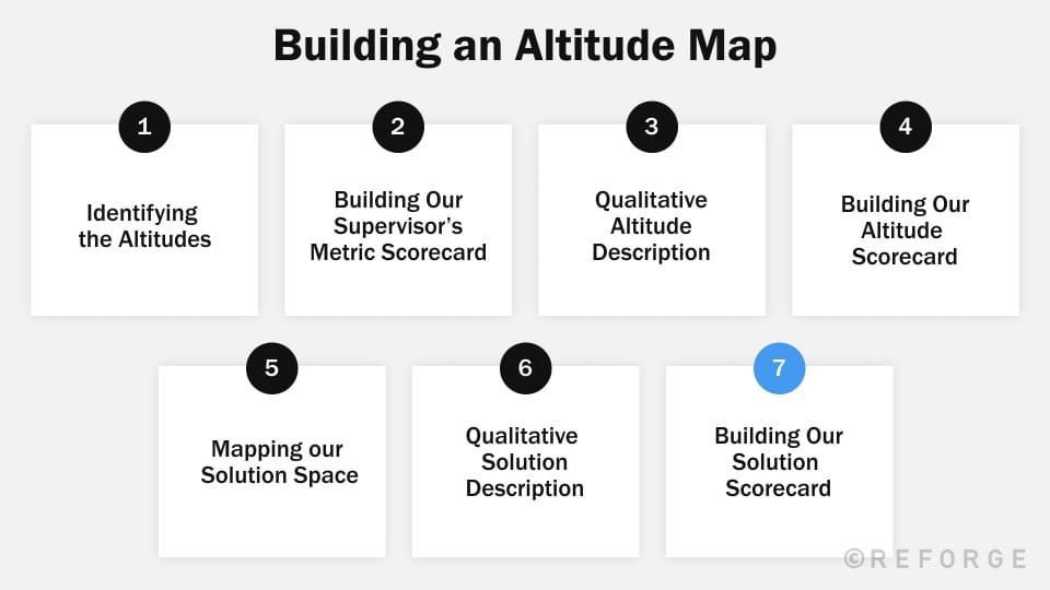 Altitude Maps - Solution Scorecard - Reforge