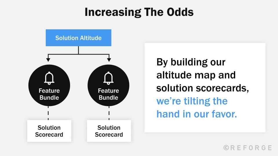 Altitude Maps - Solution Scorecard - Reforge