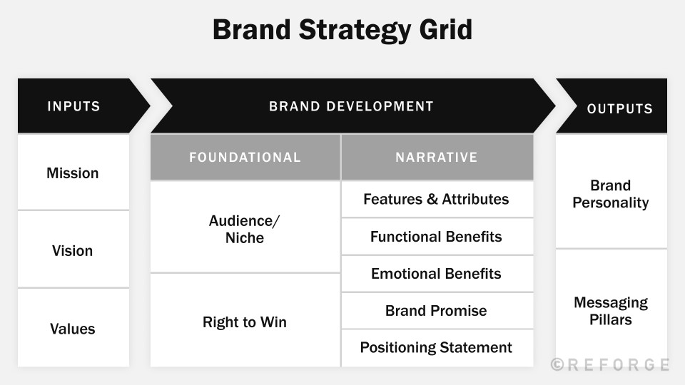 Brand Marketing - Brand Identity - Reforge