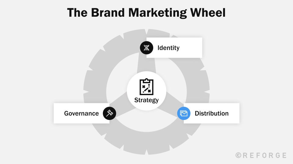 Brand Marketing - Brand Distribution - Reforge