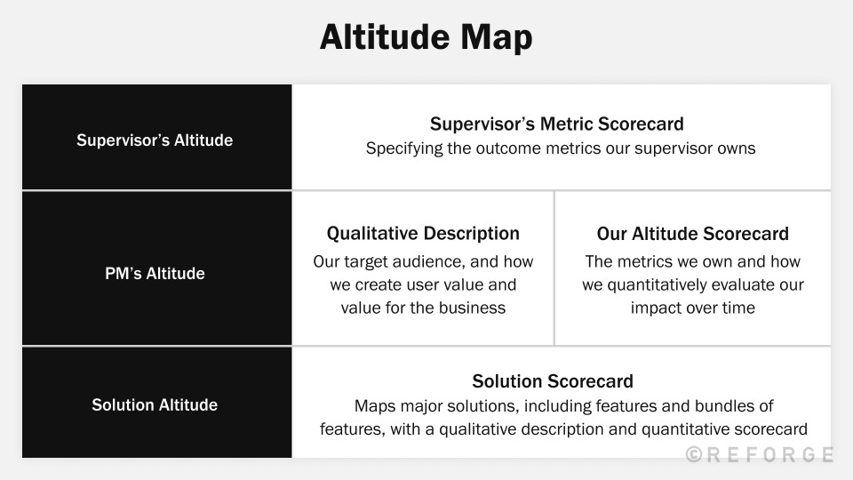 Altitude Maps - Module Recaps: Altitude Maps - Reforge