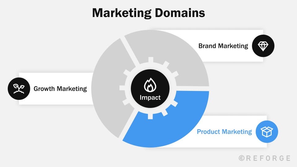 Product Marketing - Defining Product Marketing - Reforge