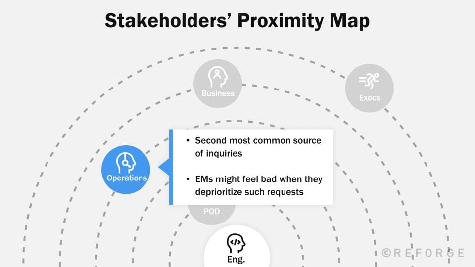 Managing Stakeholders - Supporting Operations Teams - Reforge