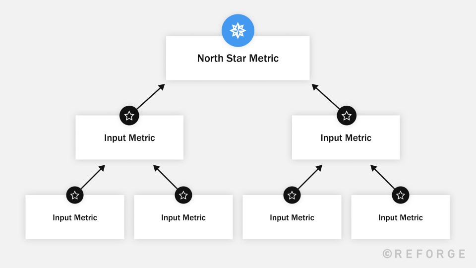 Metrics & Measurement - Define North Star Metrics - Reforge