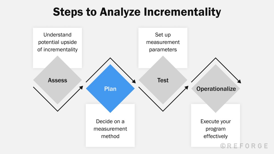 Metrics & Measurement - Selecting an Incrementality Measurement ...
