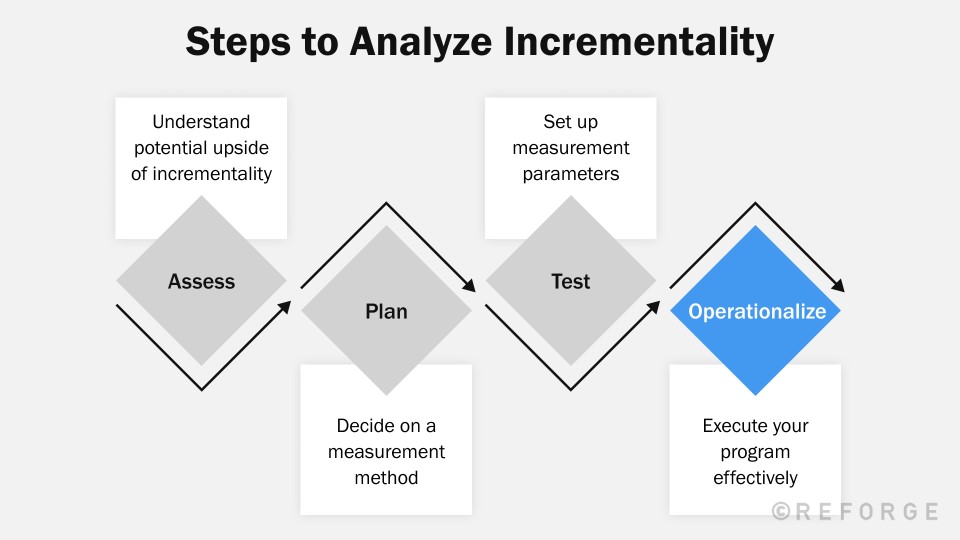 Metrics & Measurement - Operationalizing Incrementality - Reforge