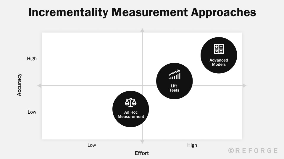 Metrics & Measurement - Operationalizing Incrementality - Reforge