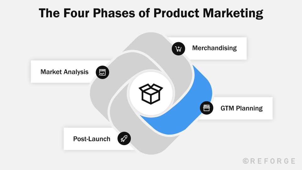 Product Marketing - Go-to-Market Planning - Reforge