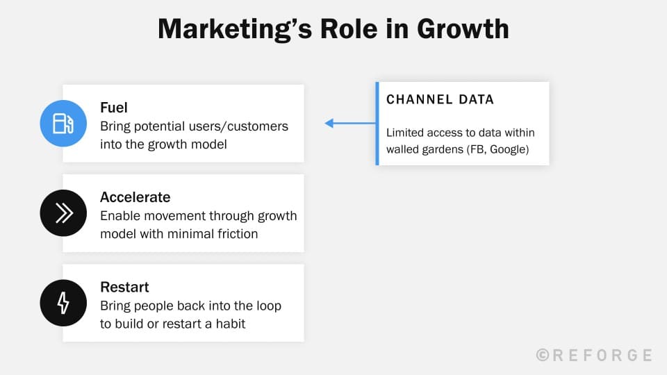 Growth Marketing - Strategies for Existing Customers - Reforge