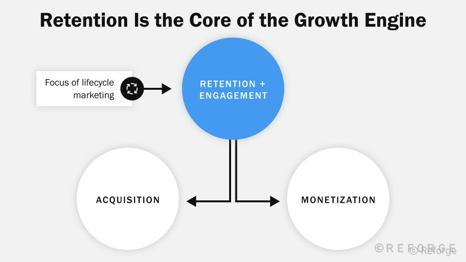 Strategy & Optimization - Building Your Lifecycle Strategic Plan - Reforge