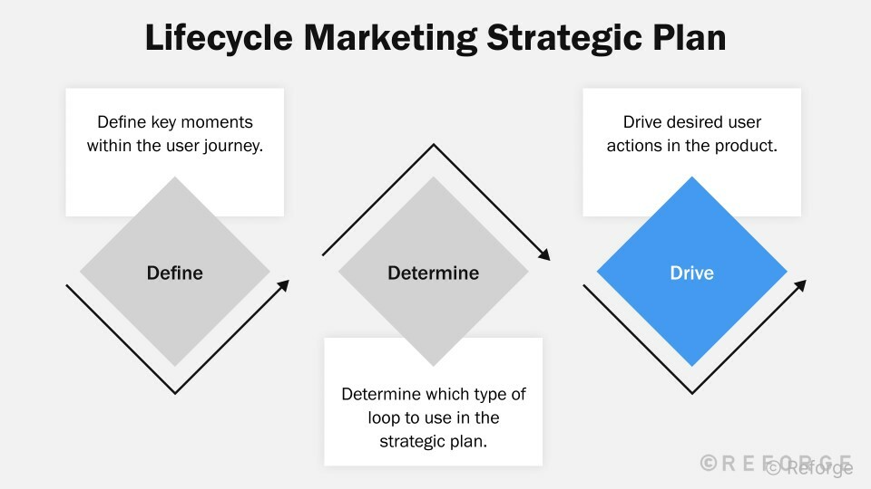 Strategy & Optimization - Completing Your Manufactured Loop - Reforge