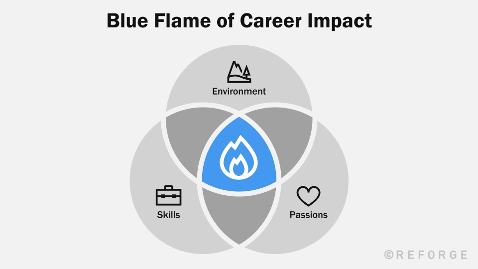 Managing Self - Finding Your Blue Flame - Reforge
