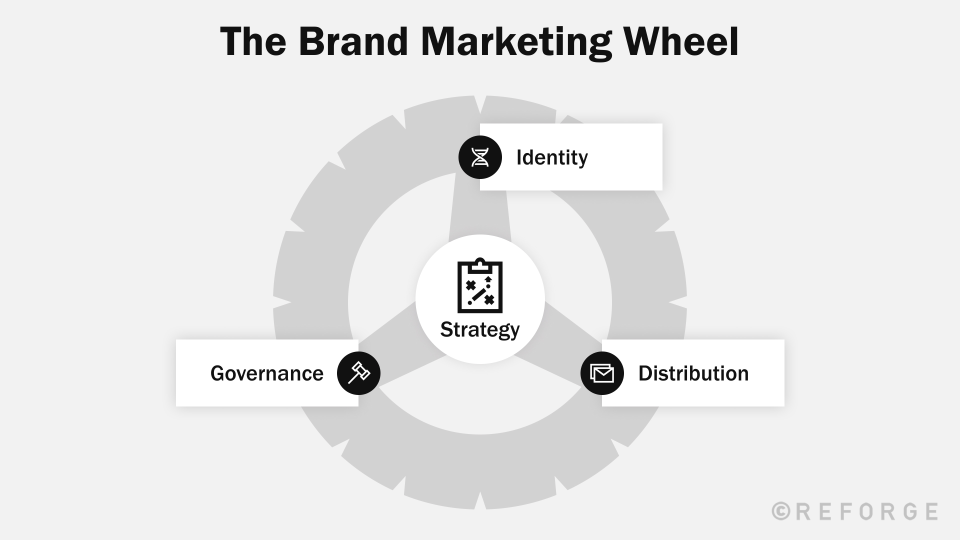 Brand Marketing - Brand Marketing Drives Growth - Reforge