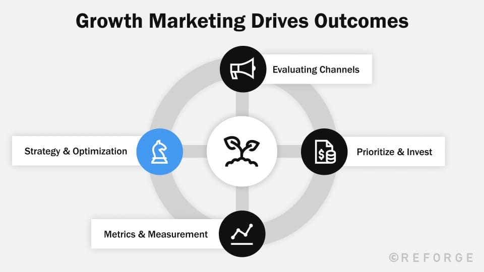Strategy & Optimization - Module Recap: Strategy & Optimization - Reforge