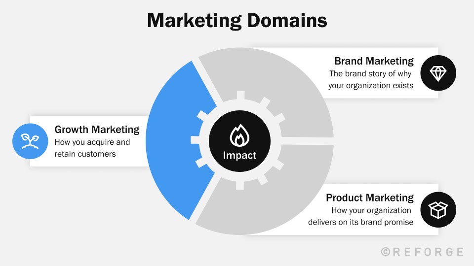 Growth Marketing - Module Recap: Growth Marketing - Reforge