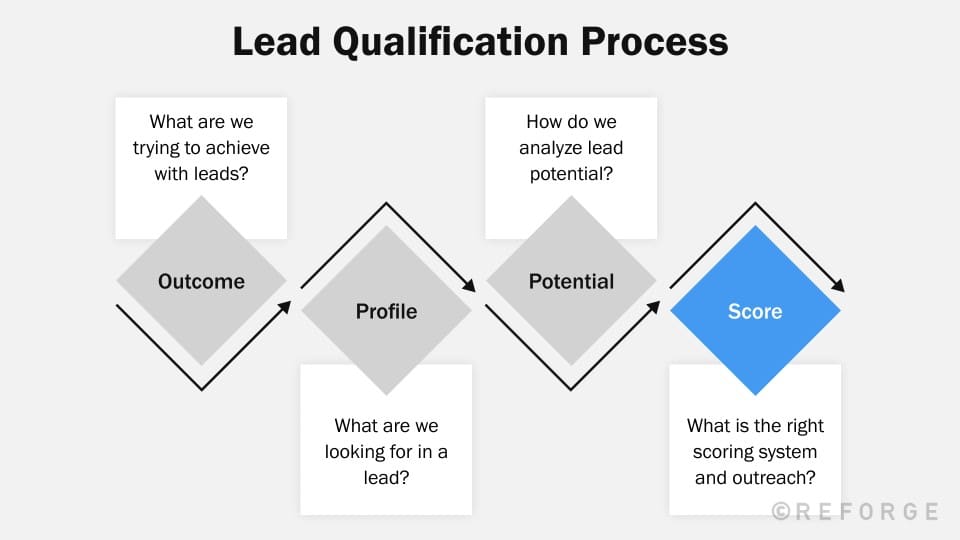 Strategy & Optimization - Scoring and Aligning Outreach - Reforge