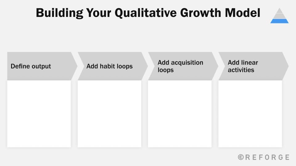 Growth Models - Adding Your Output + Habit Loops - Reforge