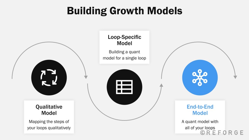 Growth Models - Single Loop Quant Model Introduction - Reforge