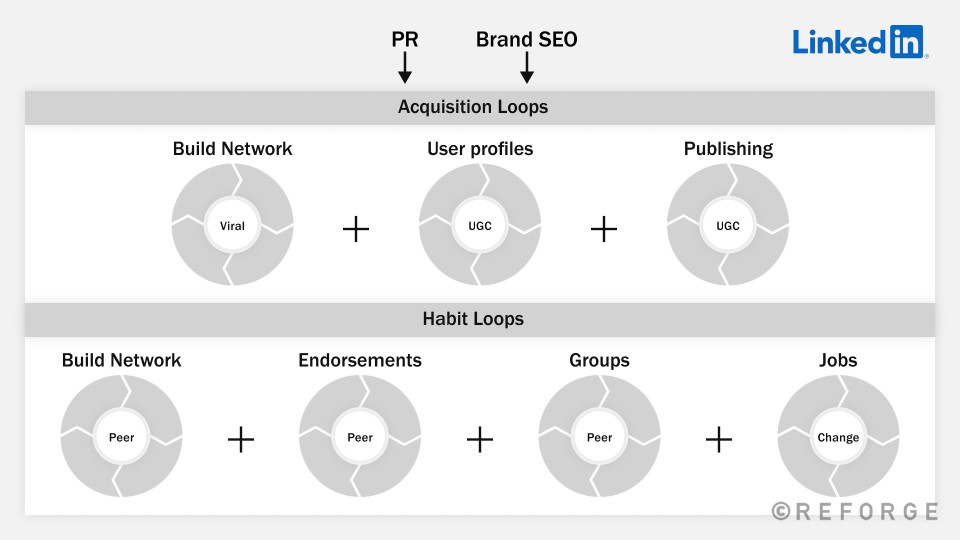 Growth Models - Double Loops, Split Models, and Other Variations - Reforge