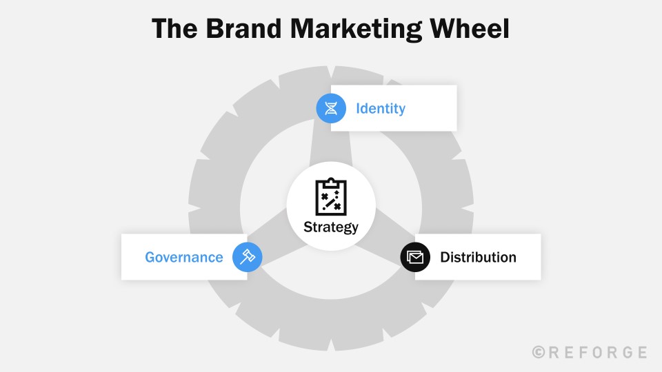 Brand Identity and Governance - Building Blocks of Brand Identity - Reforge