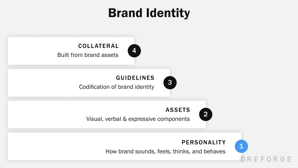 Brand Identity and Governance - Defining Your Brand Personality - Reforge