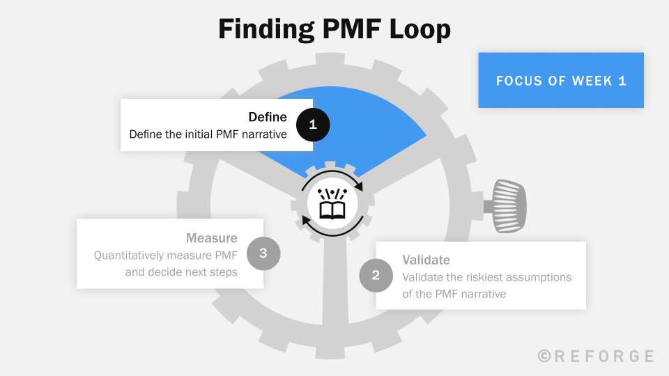 Introduction to Finding PMF - The Deliberate Startup Methodology - Reforge